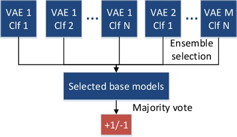 Figure 1 From Cost Sensitive Detection With Variational Autoencoders