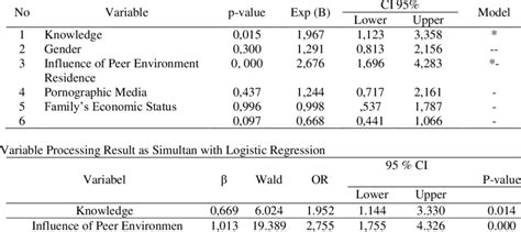 Distribution Of Significance Level And Pre Modeling Dependent Variable Download Scientific