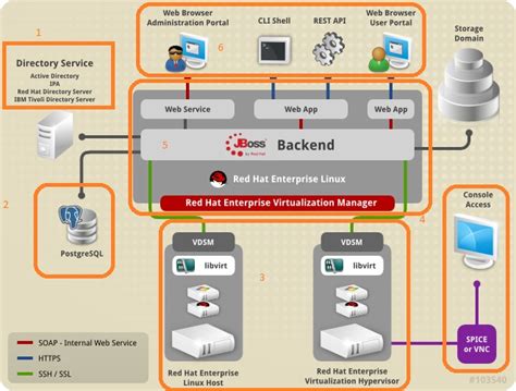 Red Hat Virtualization Technology My Passion Behind Blogging