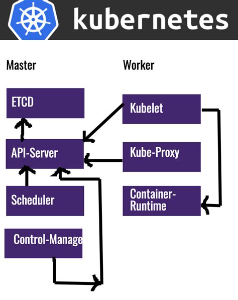Chapter 2 Kuberenetsk8s Architecture By Shivani Singh Devops Deepdive Medium