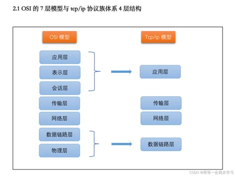 网络编程基础概念 csdn博客