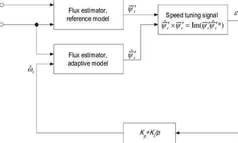 Mras Based Rotor Speed Observer Using Rotor Flux Linkages For The Speed