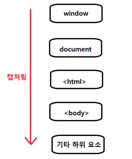 Javascript 캡쳐링과 버블링