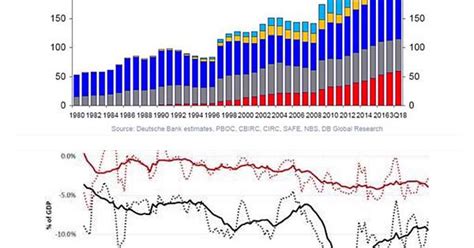 Chinas Total Debt Load Is Getting Close To 300 Of Gdp And The Central Government Is Running