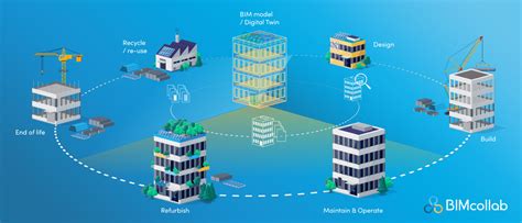 Stimulate The Transition To A Circular Construction Economy With Bim