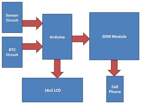 Intelligent Letter Box Block Diagram Using Arduino And Gsm