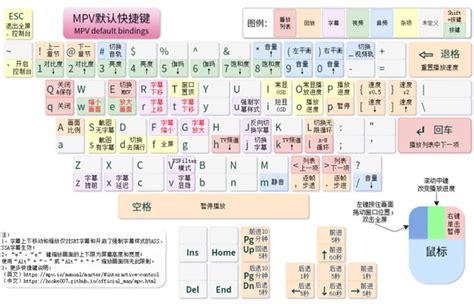 Mpv播放器入门指南and默认快捷键设置andnf、nf简单示例 知乎