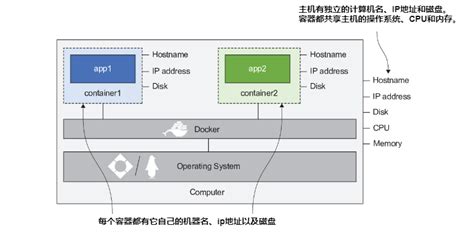 第二章 了解 docker 并运行 hello world learn docker