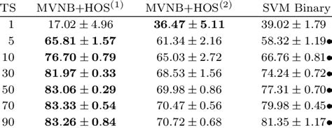 accuracy and standard deviations of algorithms on 20news 18828 binary