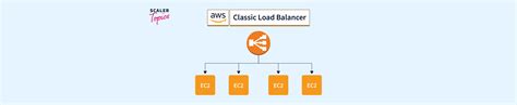 Classic Load Balancer Scaler Topics