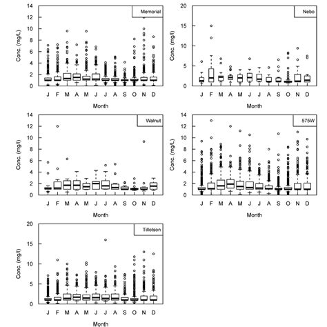 8 Seasonal Variation Bod Concentration From 2002 2018 Download