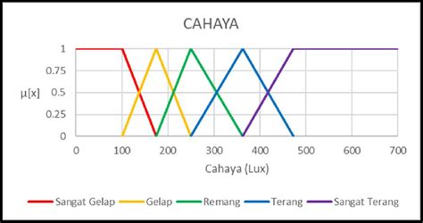 light input membership function curve download scientific diagram