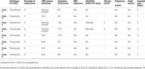 Intra Operative Data And Post Operative Outcomes Including Pregnancy