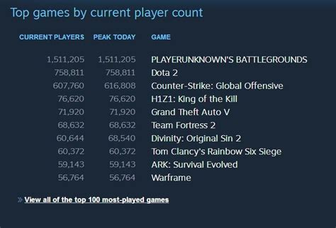 15 Millions Concurrent Players In 6 Months After Early Access 323