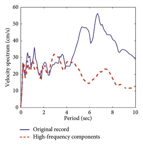 Comparison Of Original Records With The Simulations In Terms Of