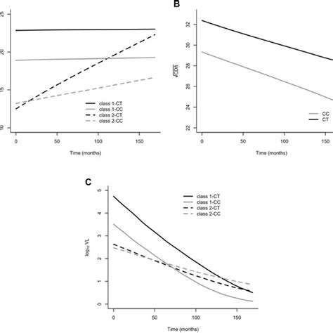 class specific model predicted curves for cd4 a cd8 b and hiv load
