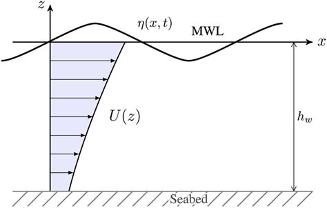 Coordinate System For Wave‐current Interaction Definition Colour