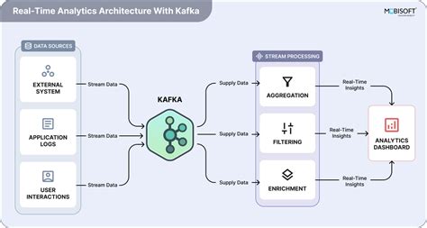 Spring Boot With Apache Kafka Guide Beginner To Practitioner
