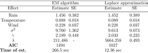 comparison between the estimates obtained by the em algorithm and the