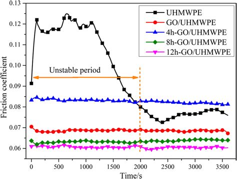 The Real‐time Friction Coefficient Of Uhmwpe Nanocomposites Under Download Scientific Diagram