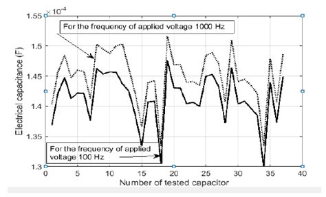 Estimation Of Capacitors Stray Inductance By The Analysis Of Overdamped Discharge Current Curves