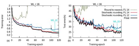 Cifar10 Dataset Using Cnns Training Error A And The Test Error B