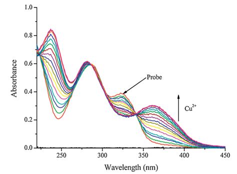 A Pyridoxal Based Chemosensor For Visual Detection Of Copper Ion And Its Application In Bioimaging