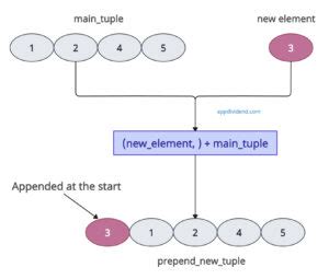 How To Append Single Or Multiple Elements To A Tuple In Python