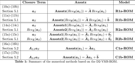 Table 1 From Residual Data Driven Variational Multiscale Reduced Order