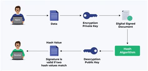 What Are The Differences Between Encryption And Signing