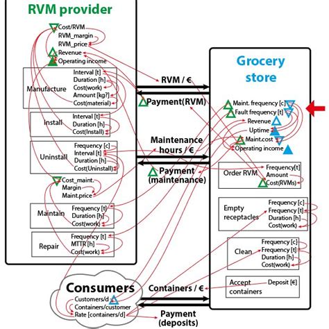 the model of the rvm related value network showing the stakeholders