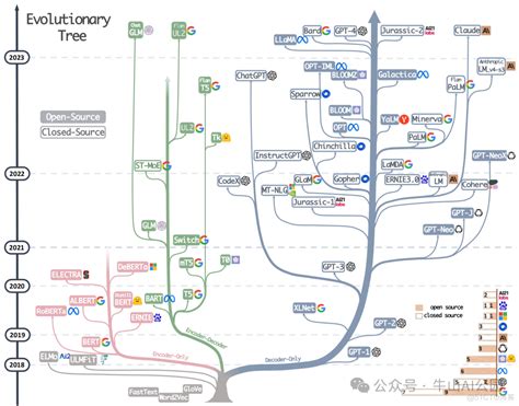 【ai大模型】transformer 三大变体之decoder Only模型详解mb648c186b9844f的技术博客51cto博客