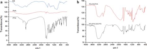 The Ftir Spectra Of A Gg Pva Ptx And B Pcl Pva Gg Ptx Download Scientific Diagram