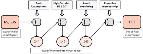 illustration of the model space reduction process the assumption of