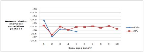 Max Asp Values Of Sixteen Phase Sequence Set L5 And N128