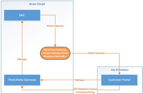 Communication Paths
