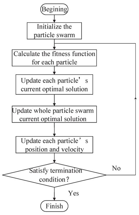 A Survey On Biomimetic And Intelligent Algorithms With Applications Pmc