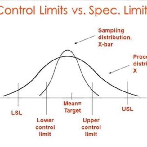 Specification Limit Vs Control Limits Download Scientific Diagram