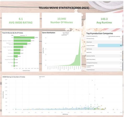 Sandeep C On Linkedin Dataanalysis Datavisualization Tableau Data