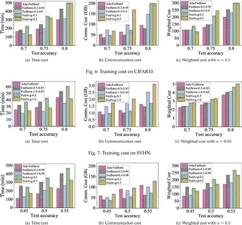 Figure 6 From Enhancing Federated Learning With Server Side Unlabeled Data By Adaptive Client