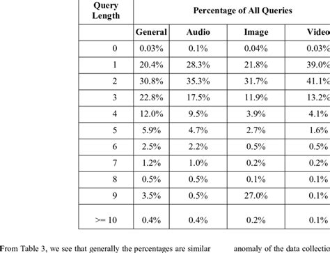 query lengths in each data set download scientific diagram