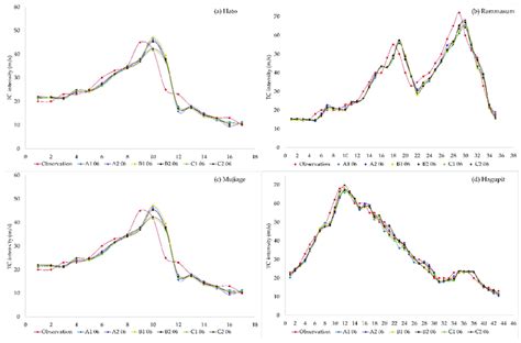 Observed And Predicted Sequence Values Of Tc Intensity With The 6 H