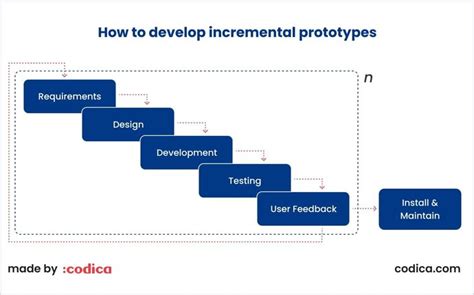 Unveiling The Variances Prototype Vs MVP Explained Codica