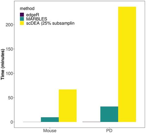 Real Data Runtime Comparison Download Scientific Diagram