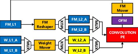 The Architecture Of The Proposed Cnn Accelerator Download Scientific