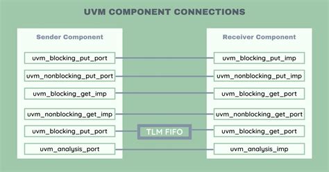 Edaplayground Uvm Systemverilog Verification Coding Newgrad Designverification Jaimil Patel