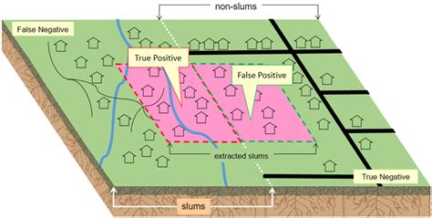 Four Possible Results From Combining Classification Result With The