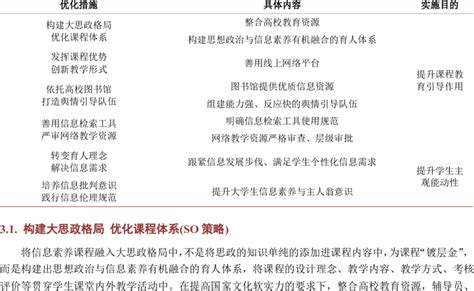 Optimization Measures Of Information Literacy Curriculum Construction