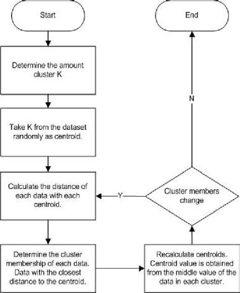K Means Flowchart 24 Download Scientific Diagram
