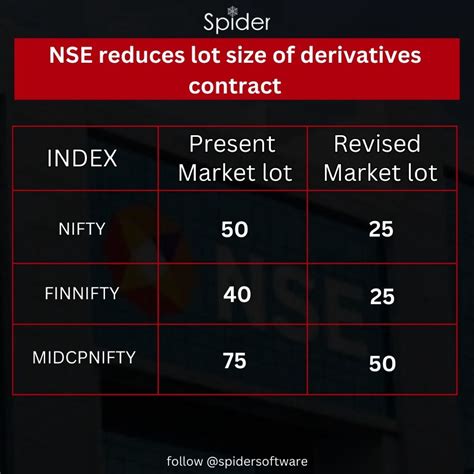Spider Software Official On Linkedin Nse Reduces Lot Size Of